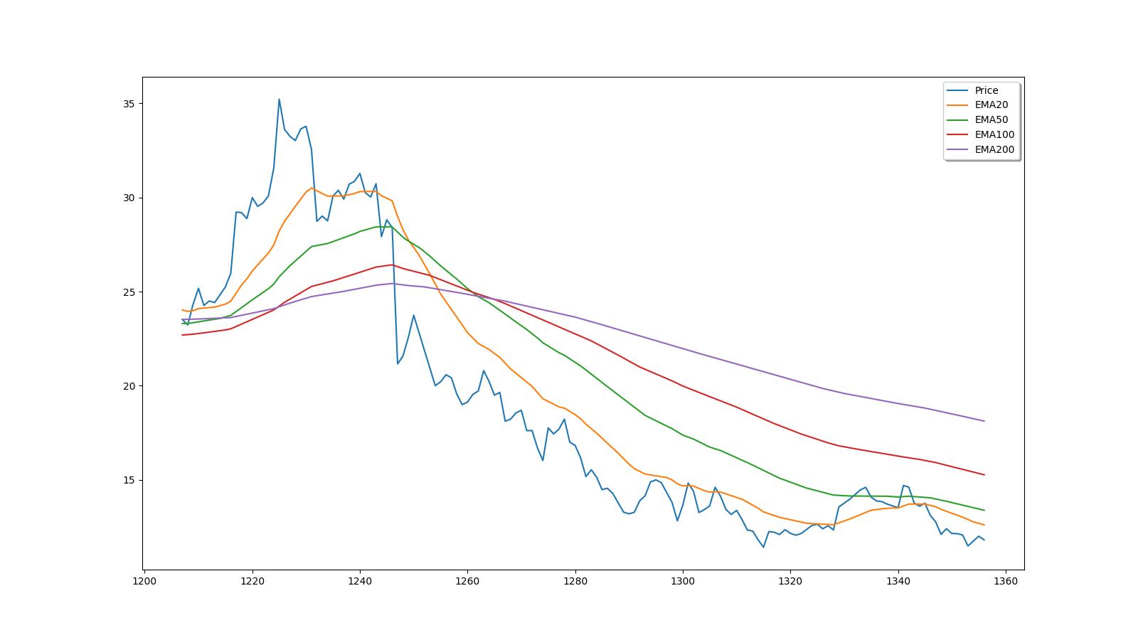 Wrapped AVAX Exponential Moving Averages