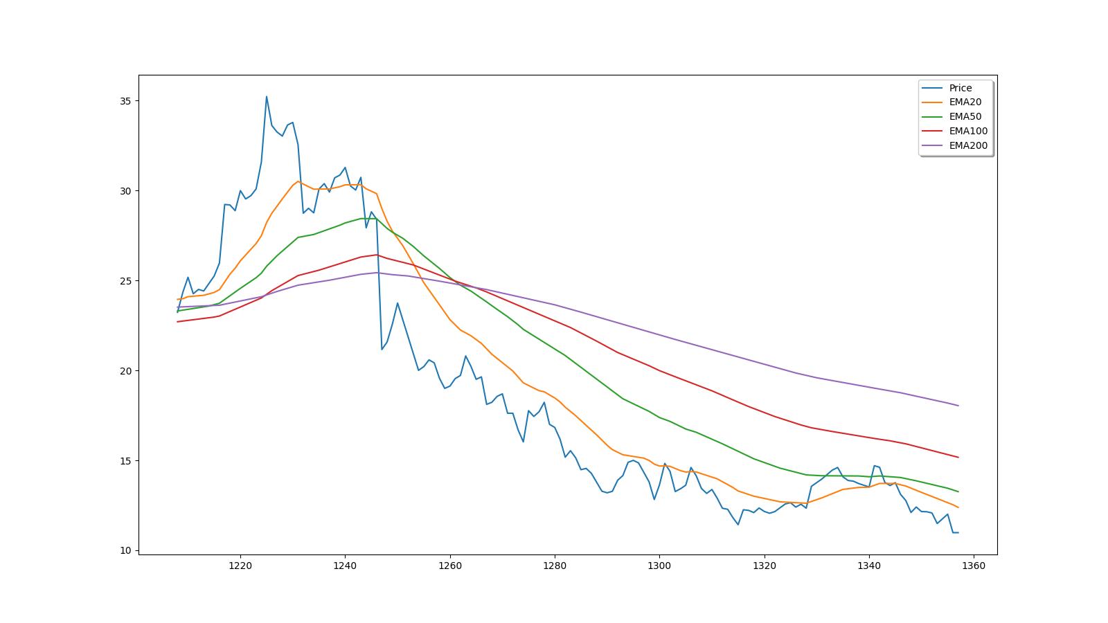 Wrapped AVAX Exponential Moving Averages