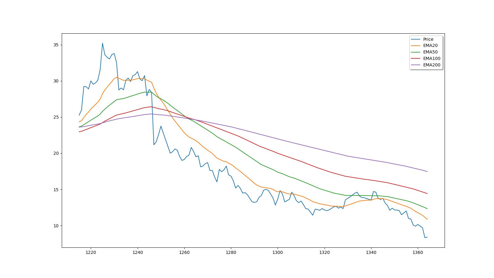 Wrapped AVAX Exponential Moving Averages