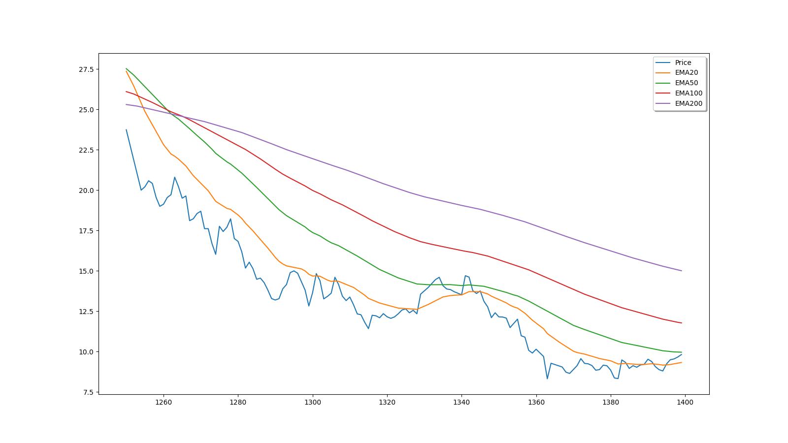 Wrapped AVAX Exponential Moving Averages