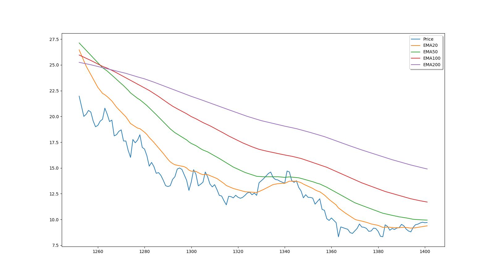 Wrapped AVAX Exponential Moving Averages