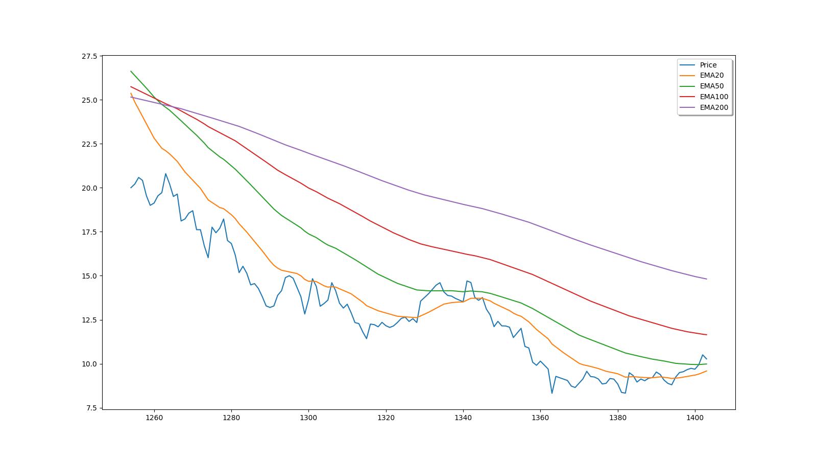 Wrapped AVAX Exponential Moving Averages