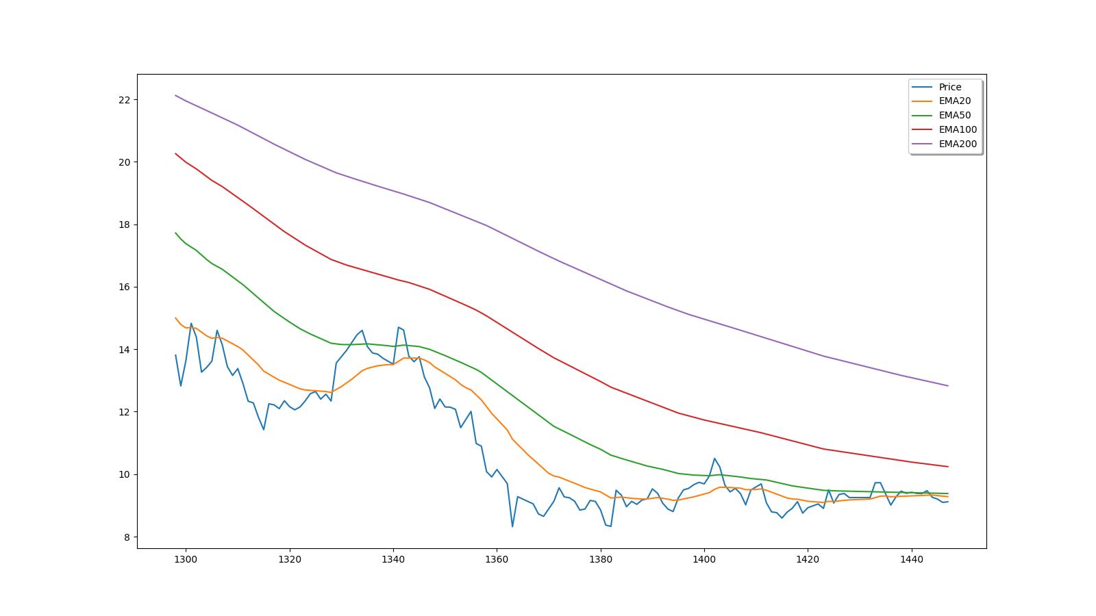 Wrapped AVAX Exponential Moving Averages