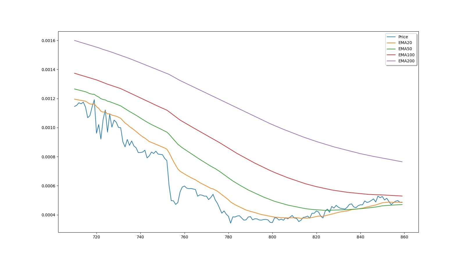 Wrapped Banano Exponential Moving Averages