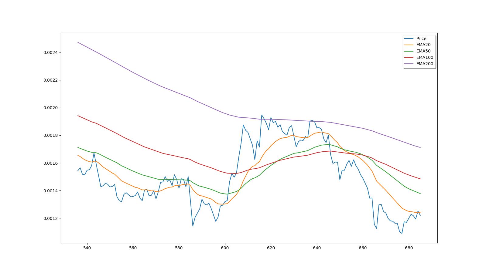 Wrapped Banano Exponential Moving Averages