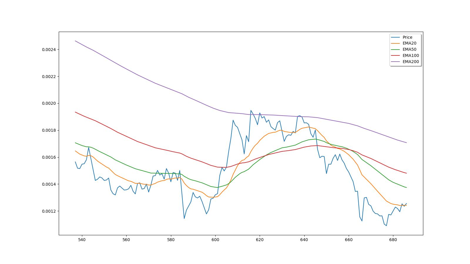 Wrapped Banano Exponential Moving Averages