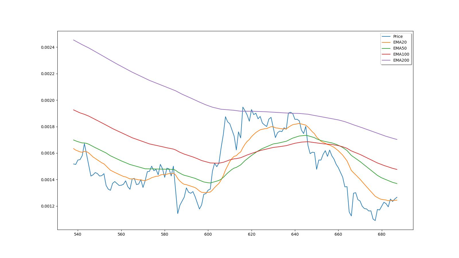 Wrapped Banano Exponential Moving Averages