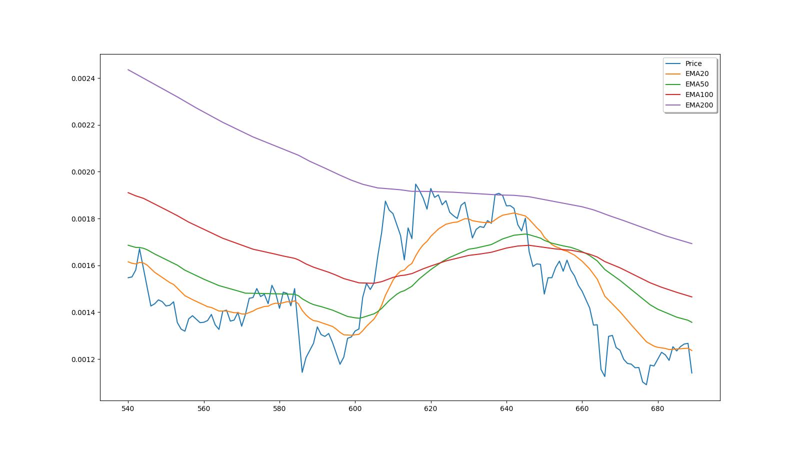 Wrapped Banano Exponential Moving Averages