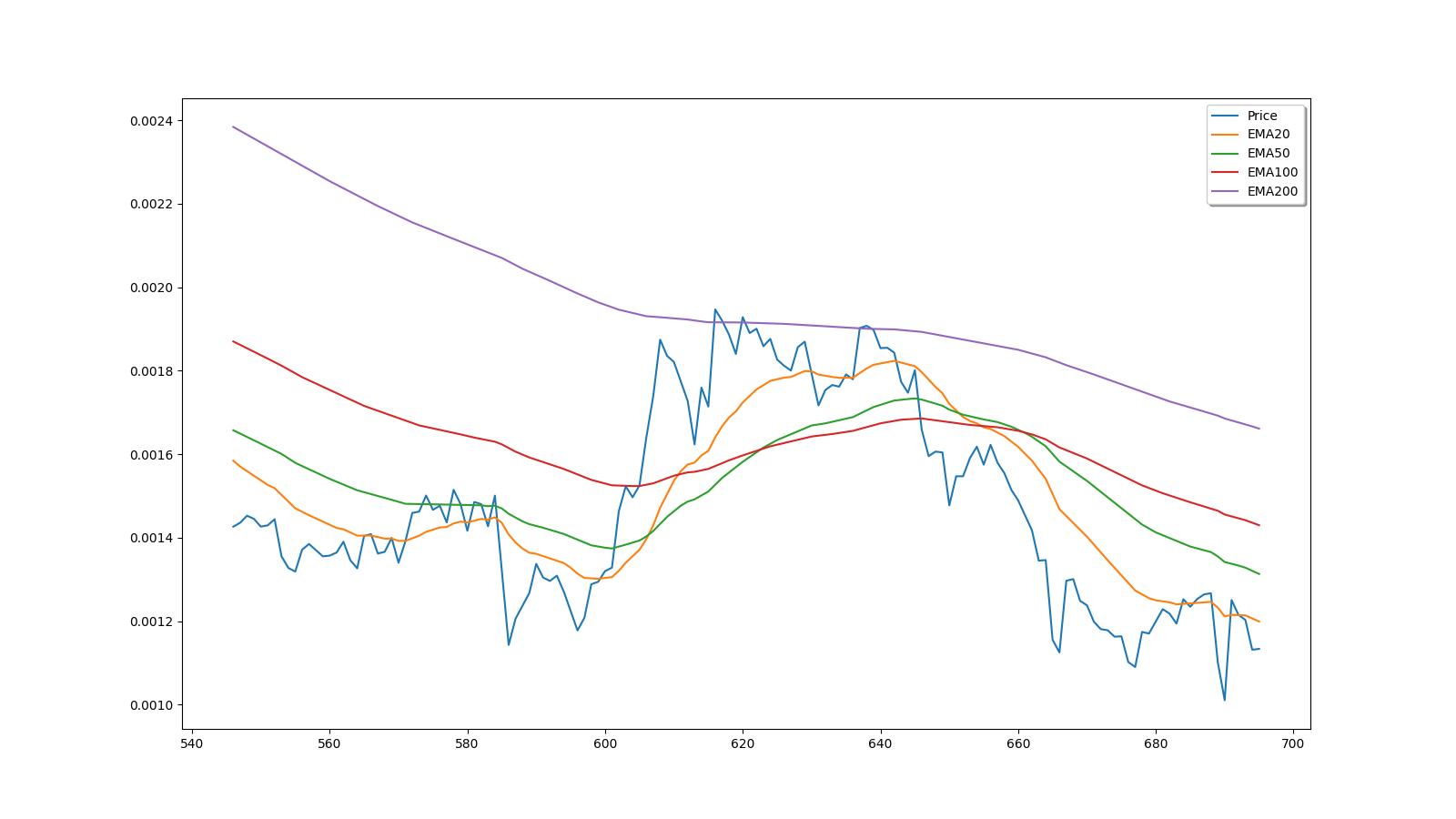 Wrapped Banano Exponential Moving Averages