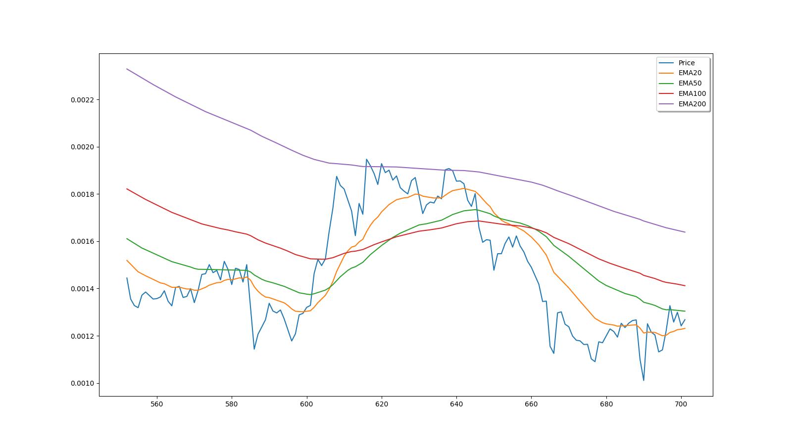 Wrapped Banano Exponential Moving Averages