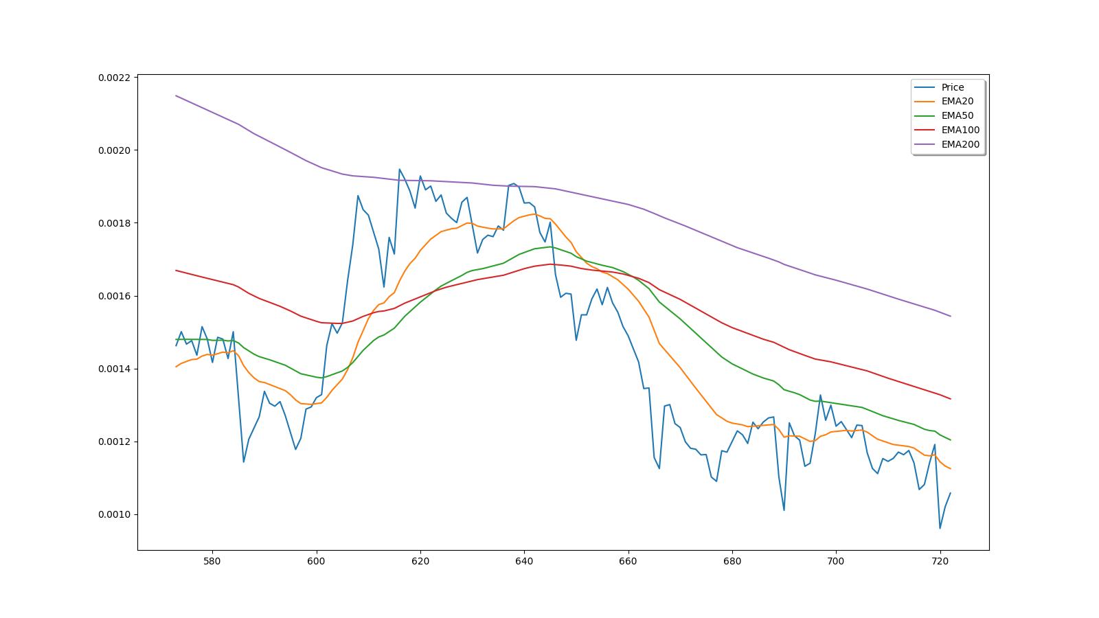 Wrapped Banano Exponential Moving Averages