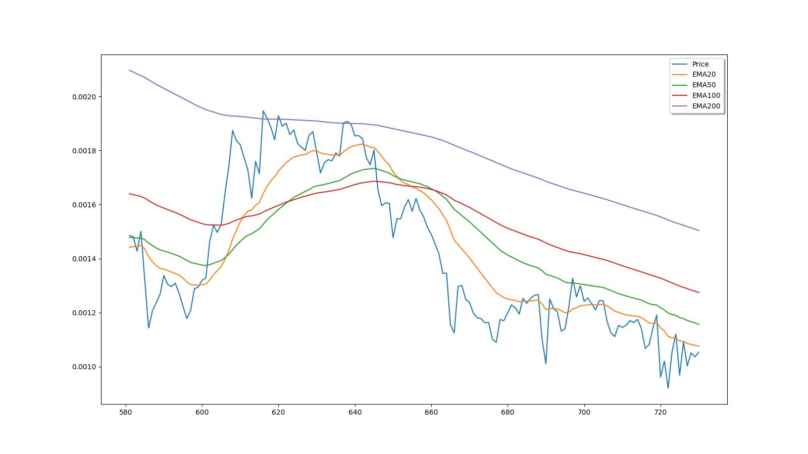 Wrapped Banano Exponential Moving Averages