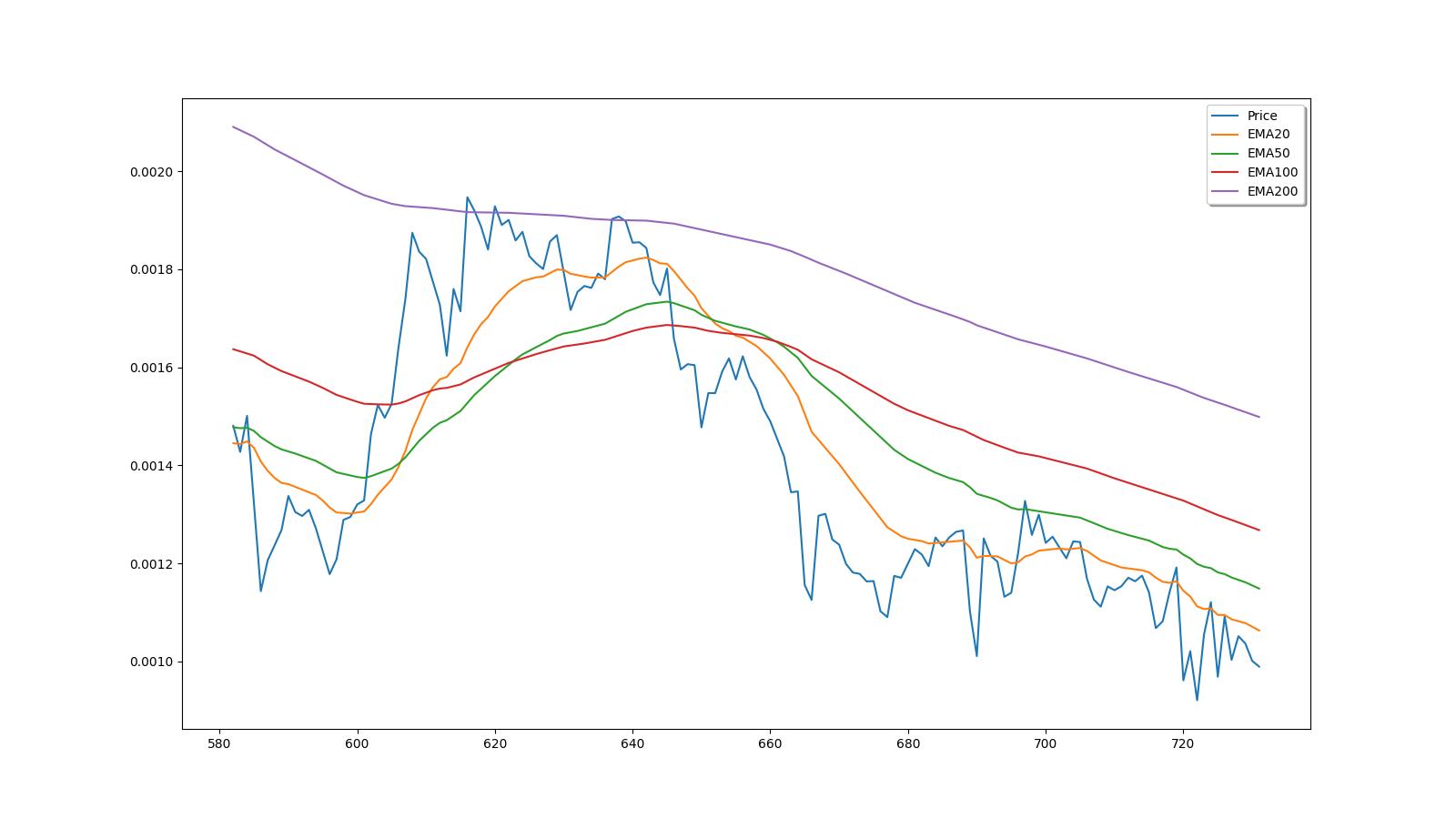 Wrapped Banano Exponential Moving Averages