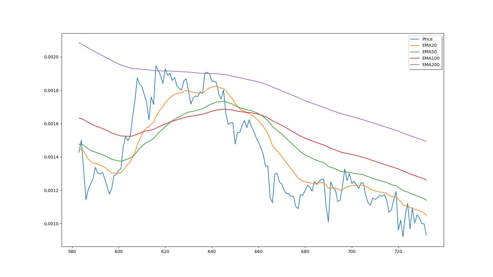 Wrapped Banano Exponential Moving Averages