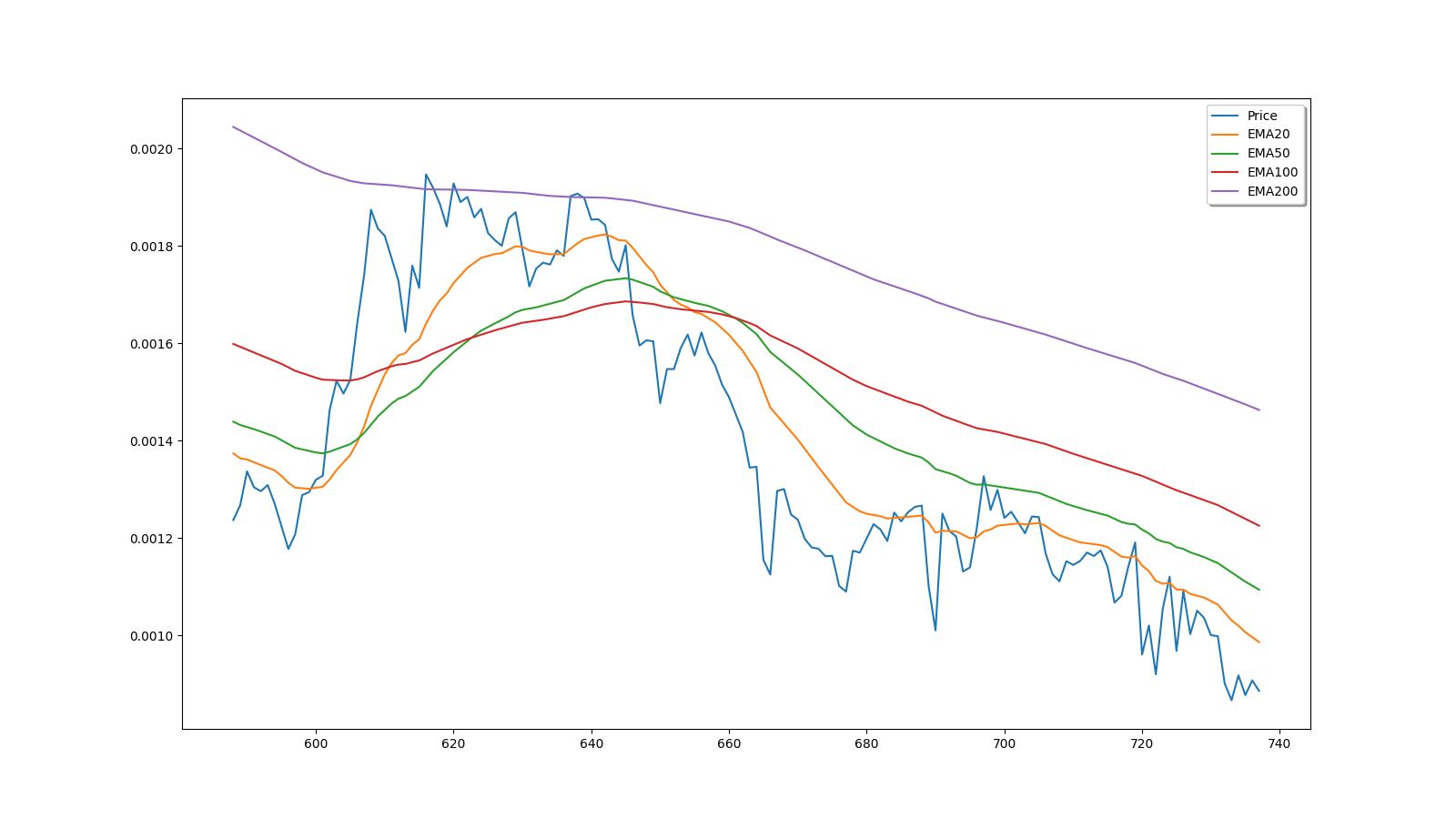 Wrapped Banano Exponential Moving Averages