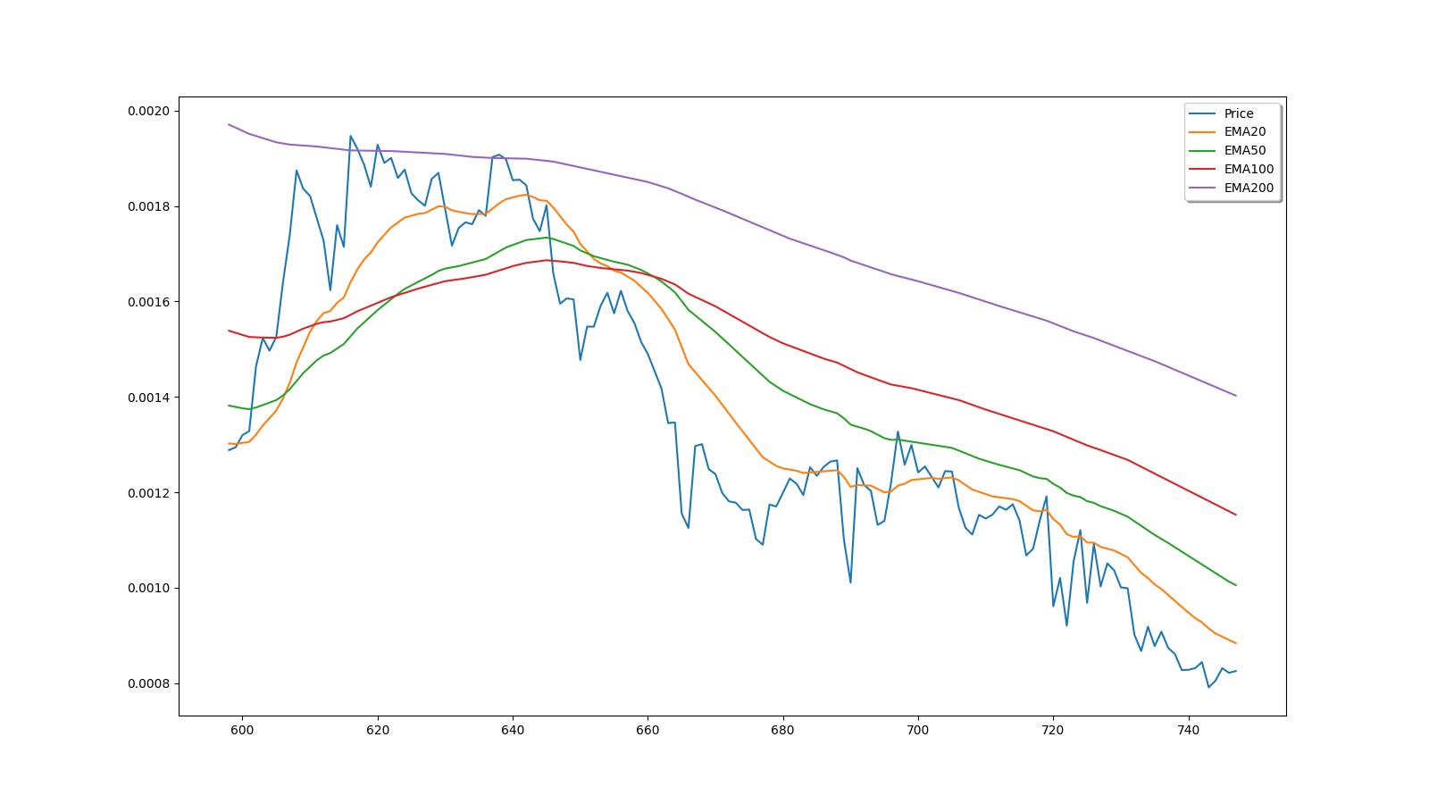 Wrapped Banano Exponential Moving Averages