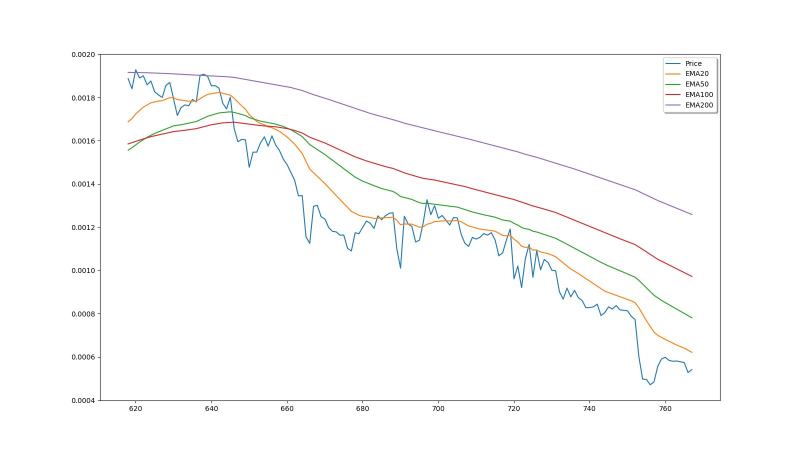 Wrapped Banano Exponential Moving Averages