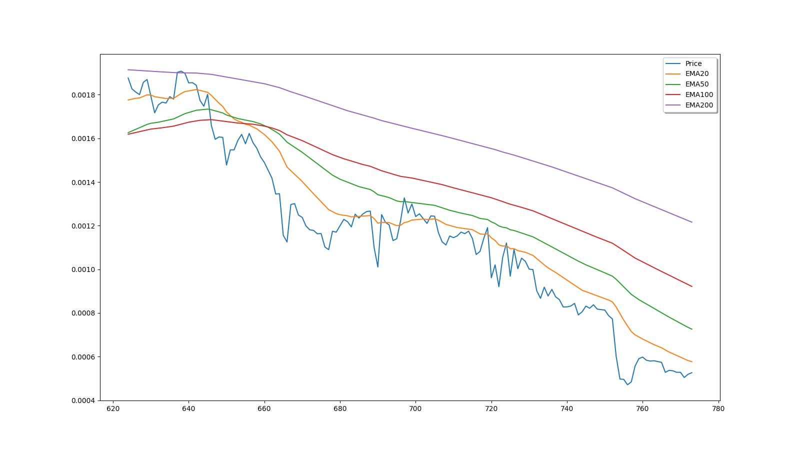 Wrapped Banano Exponential Moving Averages