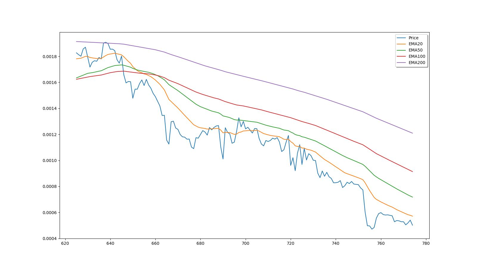 Wrapped Banano Exponential Moving Averages