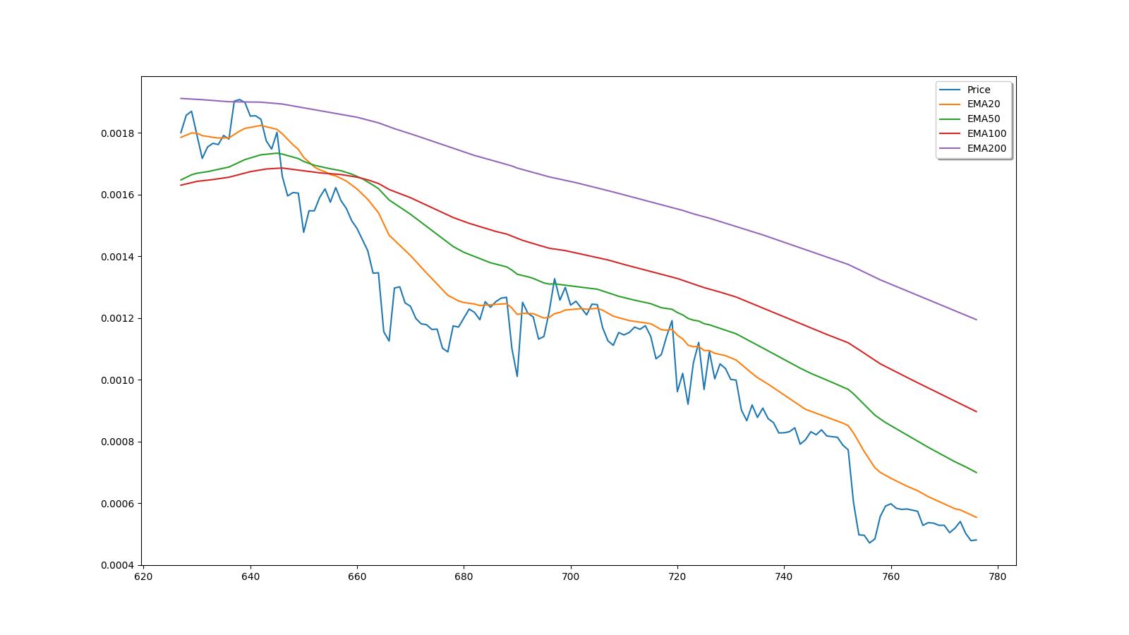 Wrapped Banano Exponential Moving Averages