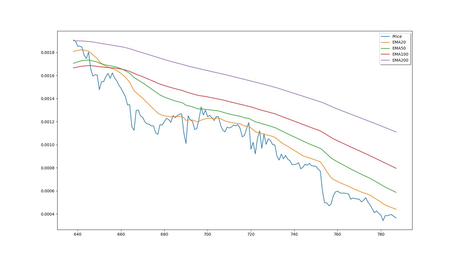 Wrapped Banano Exponential Moving Averages