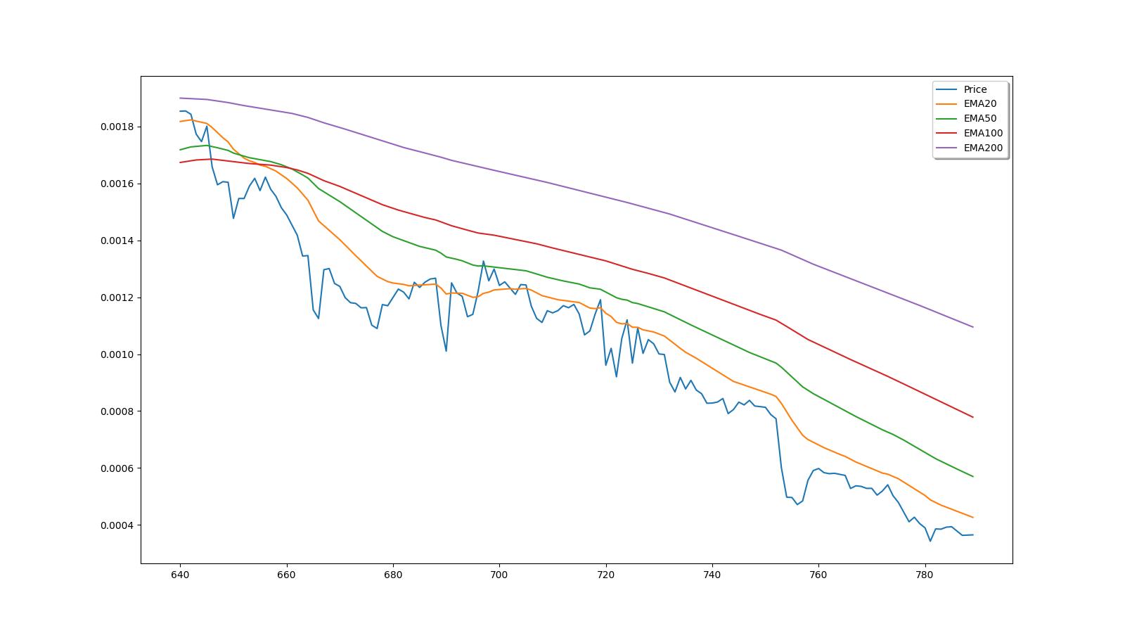 Wrapped Banano Exponential Moving Averages
