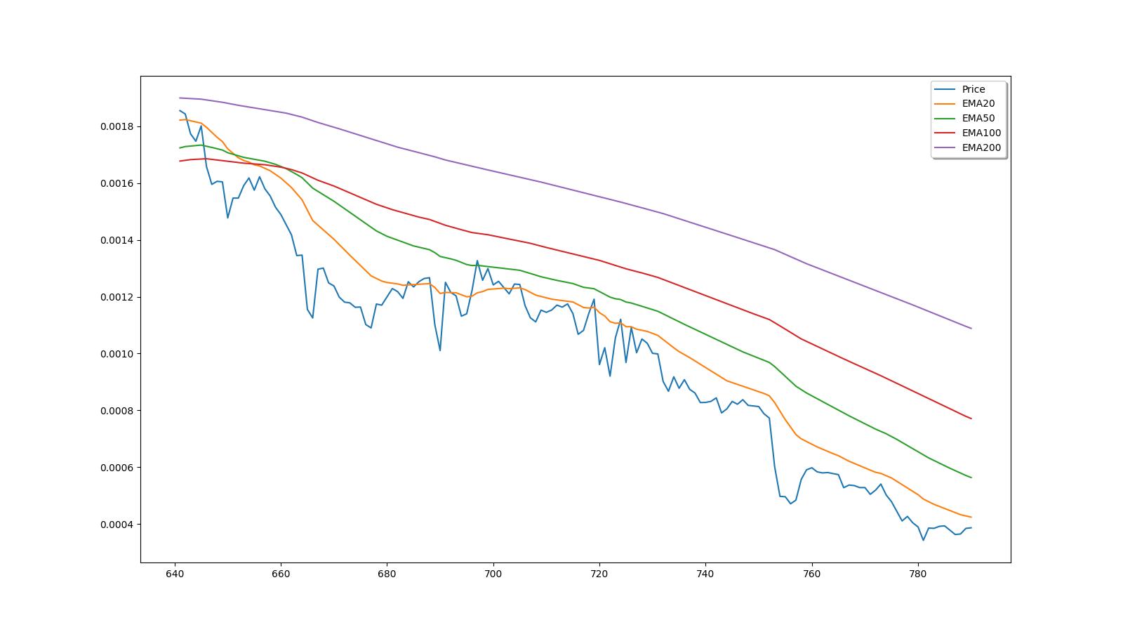 Wrapped Banano Exponential Moving Averages