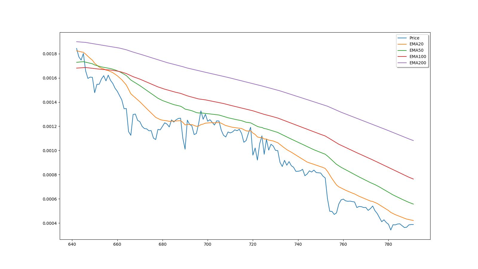 Wrapped Banano Exponential Moving Averages