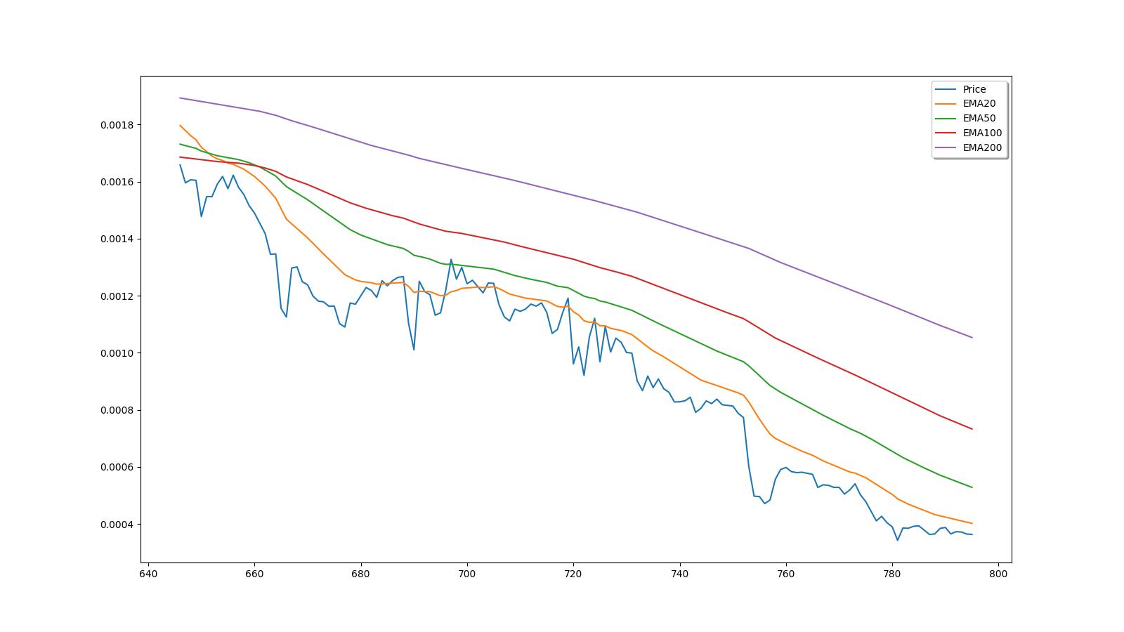 Wrapped Banano Exponential Moving Averages