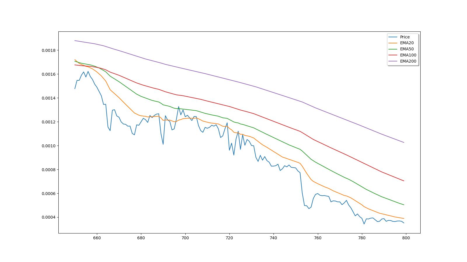Wrapped Banano Exponential Moving Averages