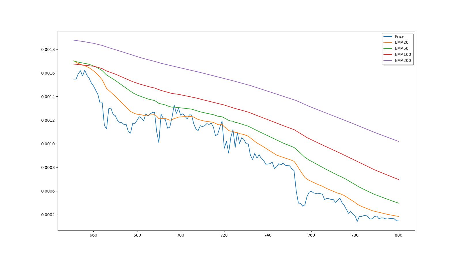 Wrapped Banano Exponential Moving Averages
