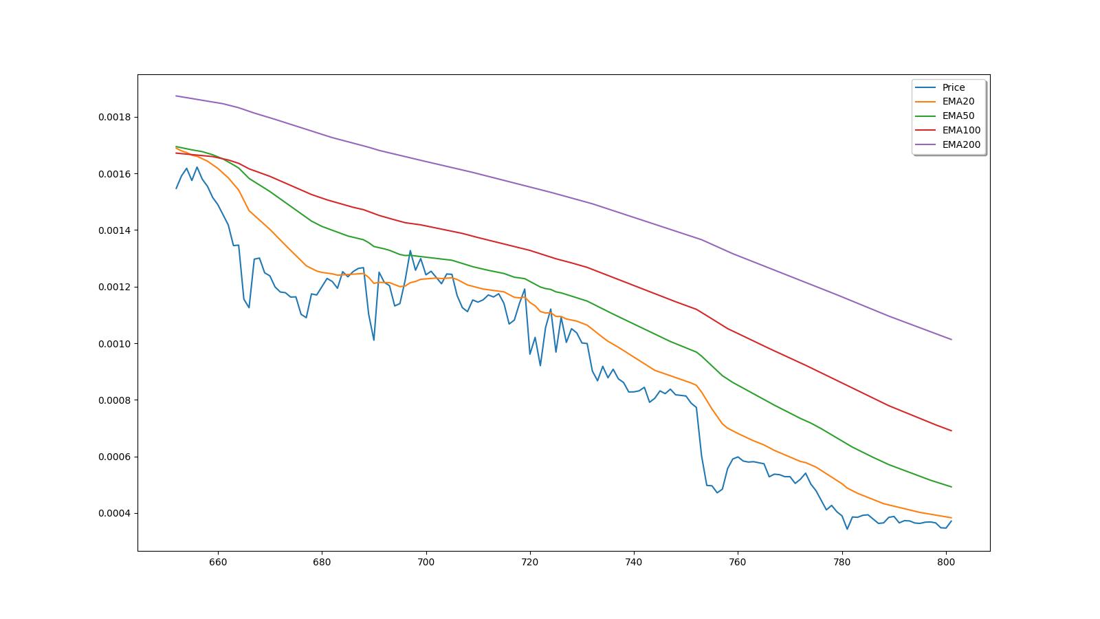 Wrapped Banano Exponential Moving Averages