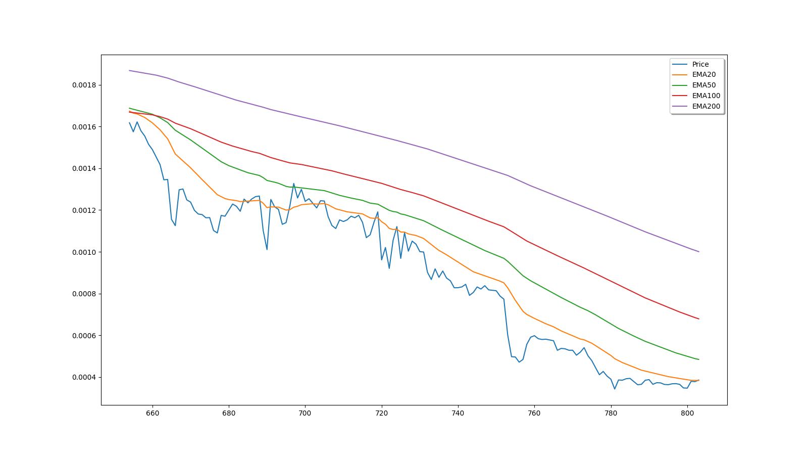 Wrapped Banano Exponential Moving Averages