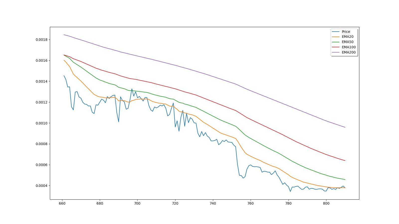 Wrapped Banano Exponential Moving Averages