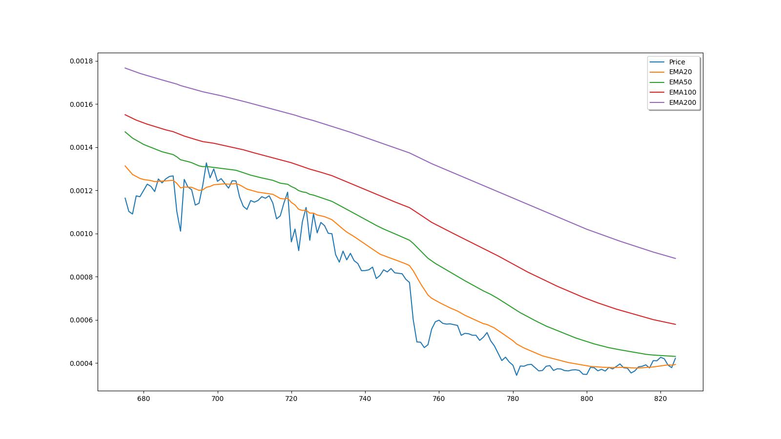Wrapped Banano Exponential Moving Averages