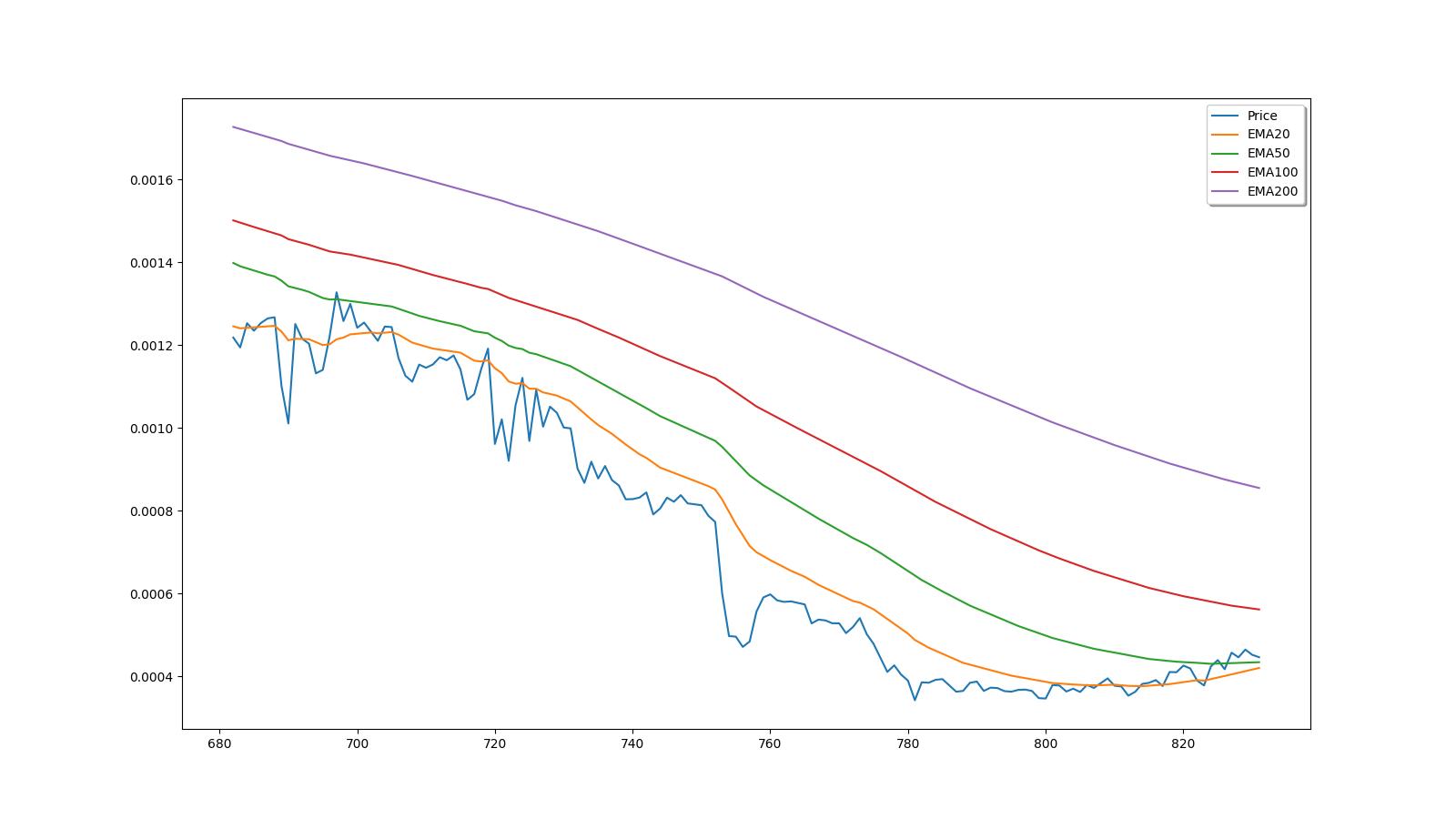 Wrapped Banano Exponential Moving Averages