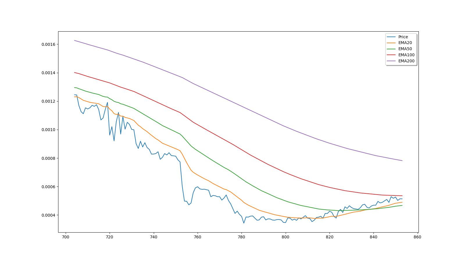 Wrapped Banano Exponential Moving Averages