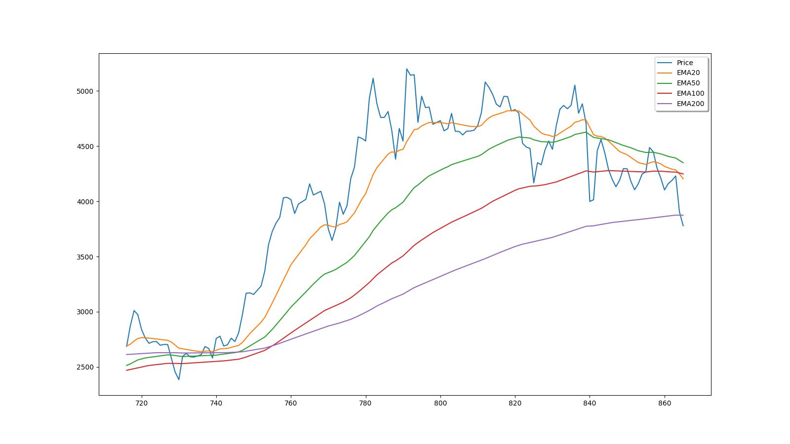Wrapped Beacon ETH Exponential Moving Averages