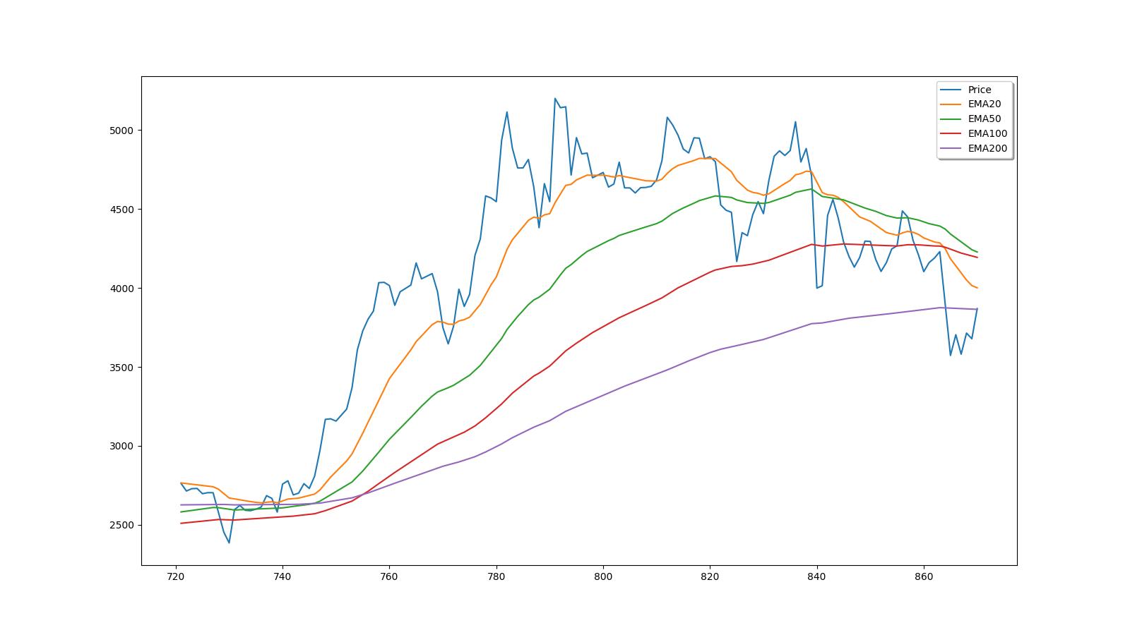 Wrapped Beacon ETH Exponential Moving Averages