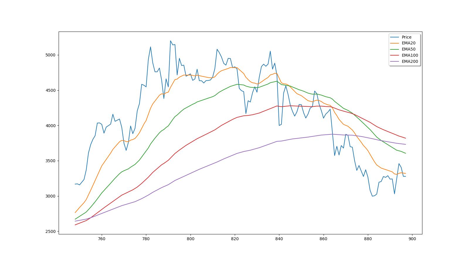Wrapped Beacon ETH Exponential Moving Averages