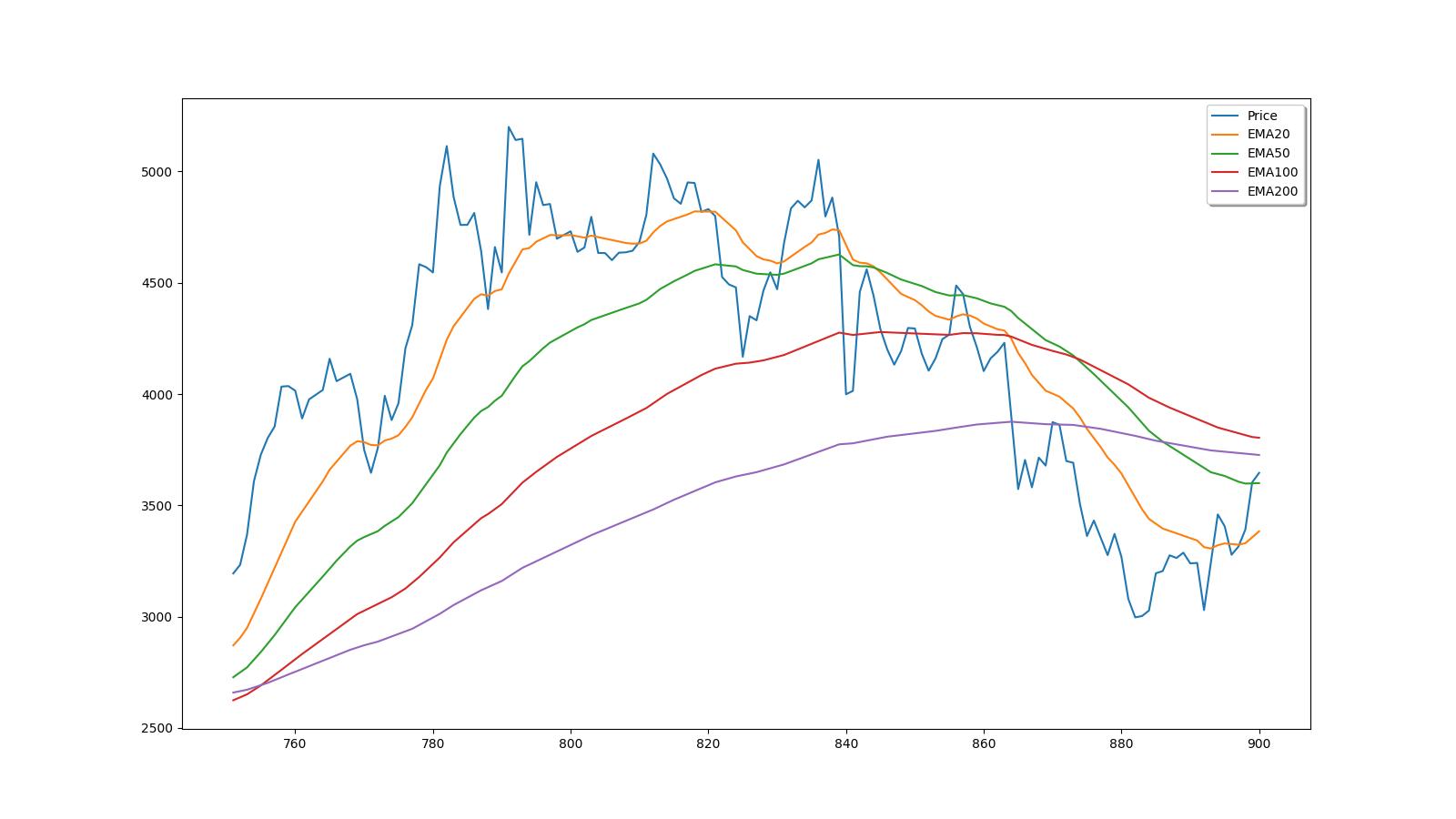 Wrapped Beacon ETH Exponential Moving Averages