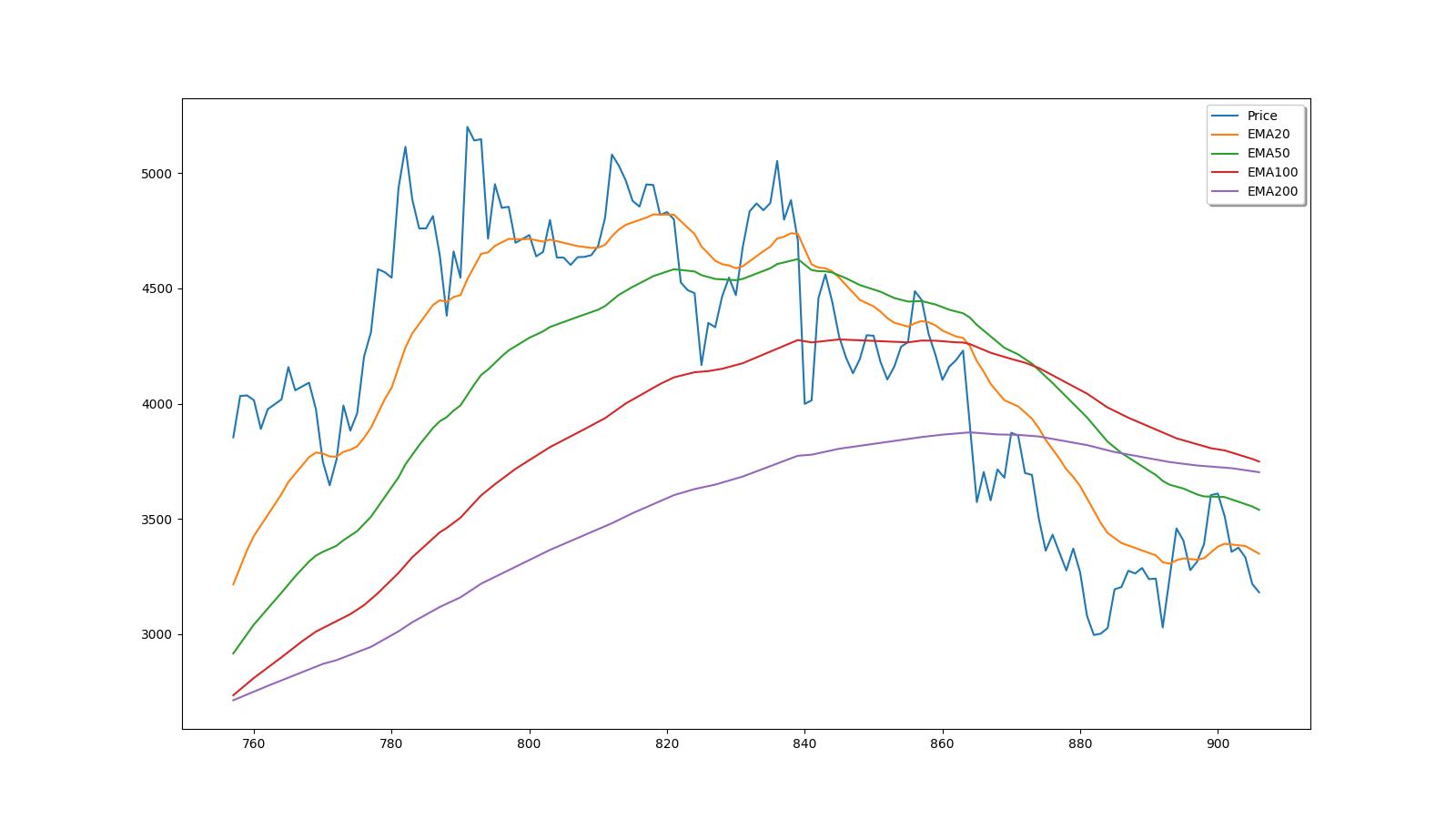 Wrapped Beacon ETH Exponential Moving Averages