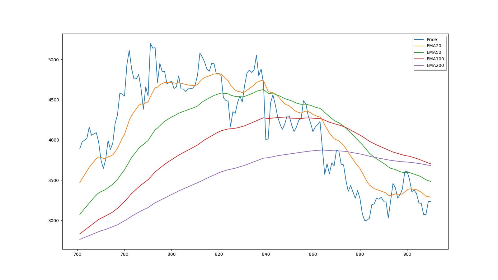Wrapped Beacon ETH Exponential Moving Averages