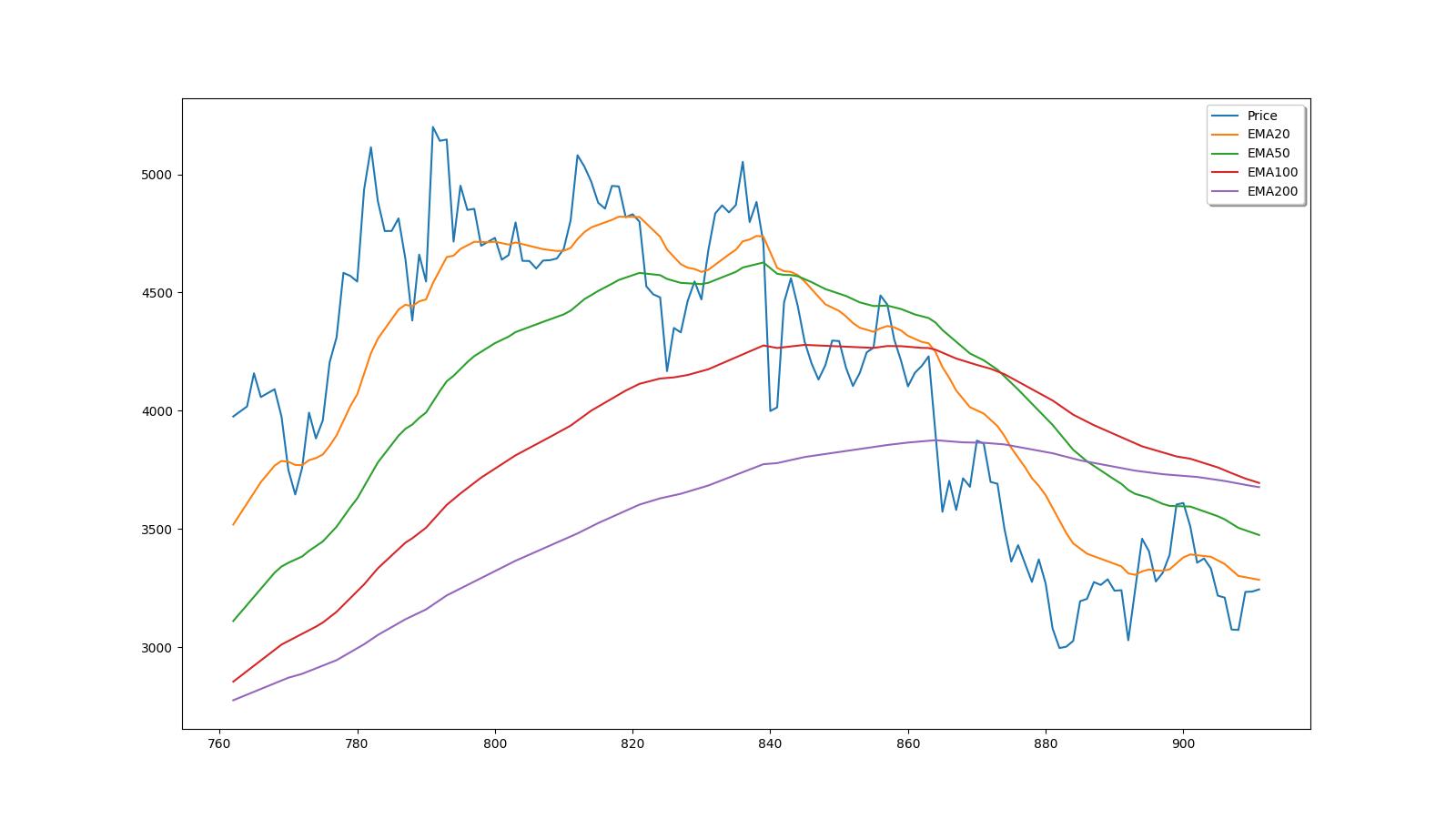 Wrapped Beacon ETH Exponential Moving Averages