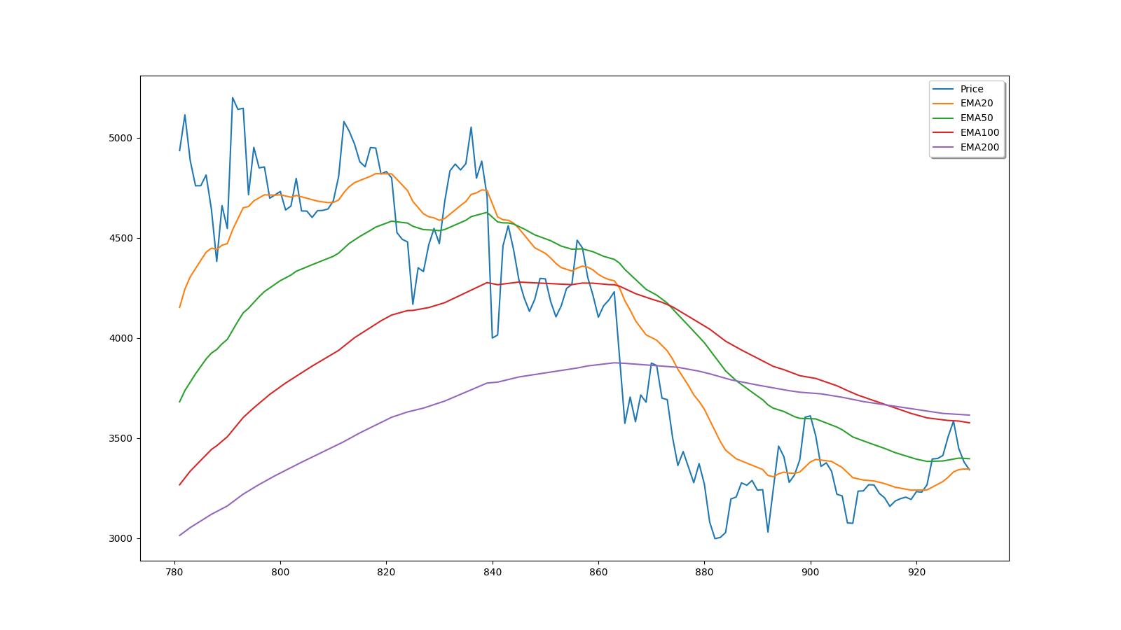 Wrapped Beacon ETH Exponential Moving Averages