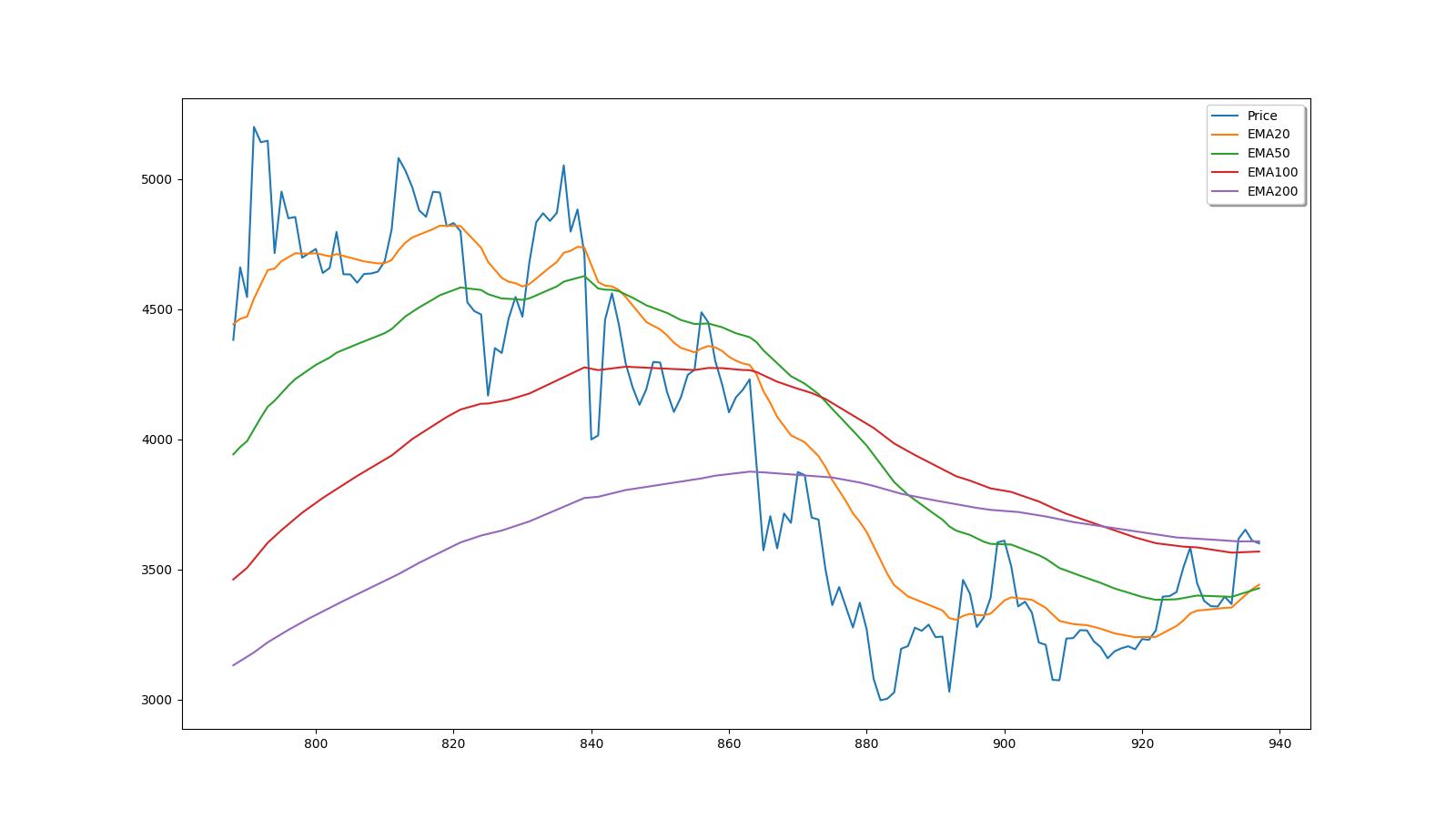 Wrapped Beacon ETH Exponential Moving Averages