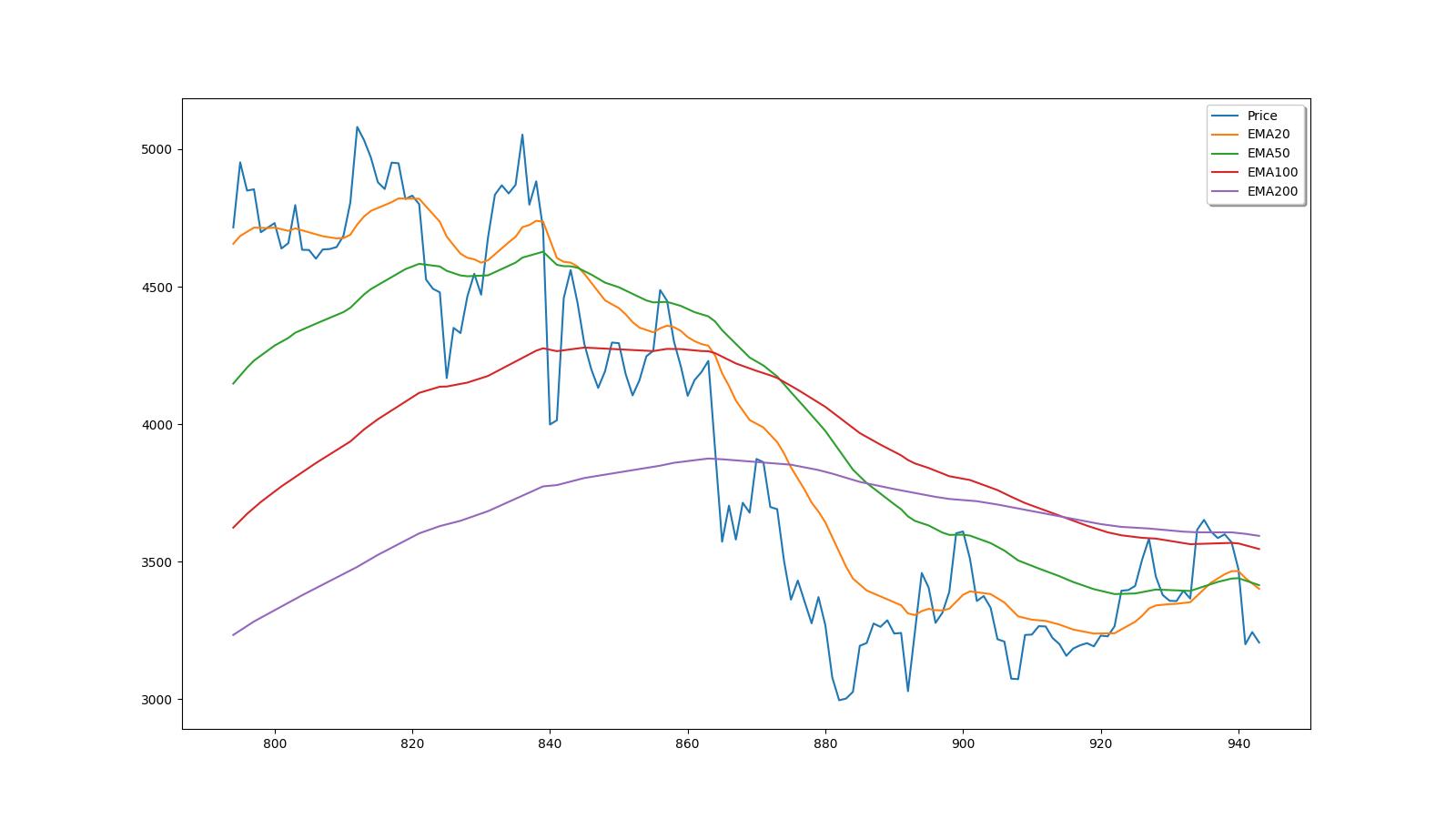 Wrapped Beacon ETH Exponential Moving Averages