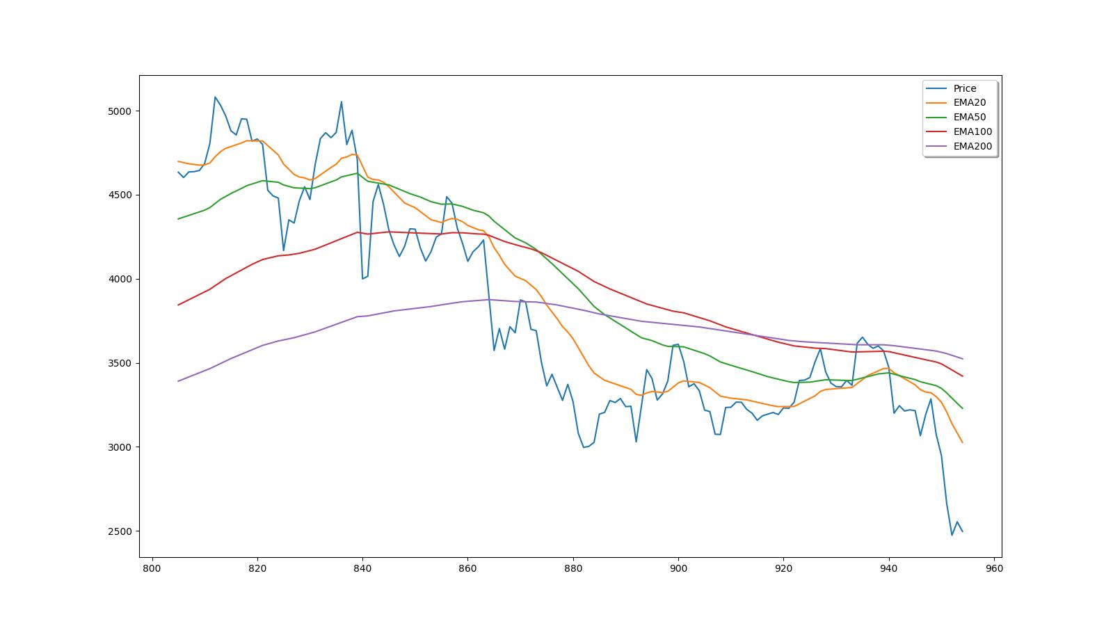 Wrapped Beacon ETH Exponential Moving Averages