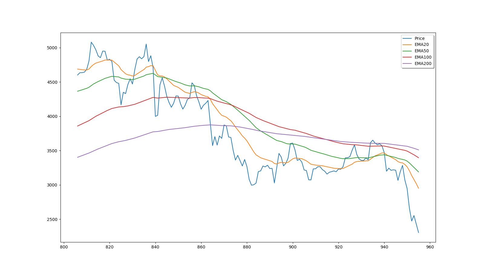 Wrapped Beacon ETH Exponential Moving Averages