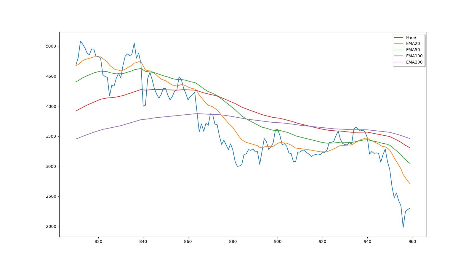 Wrapped Beacon ETH Exponential Moving Averages